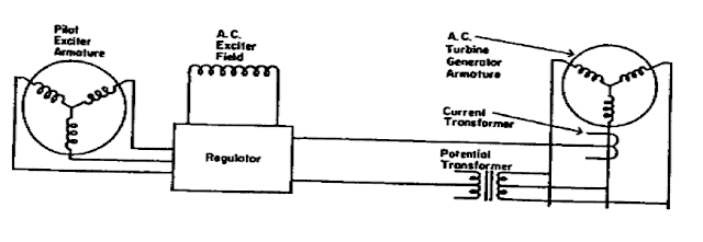 Diagram Sistem Eksitasi Tanpa Sikat (Brushless Excitation)