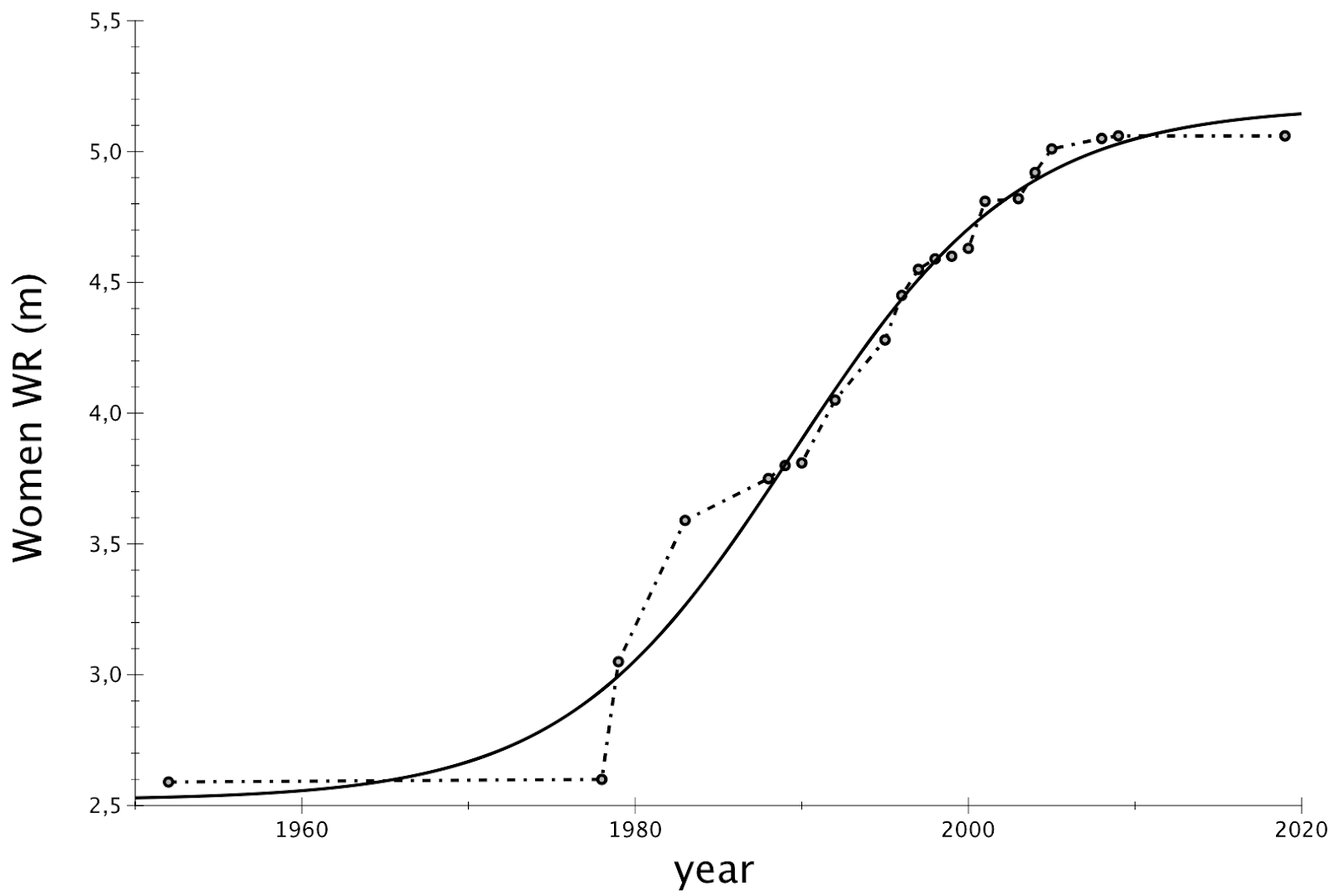Rethinking Athletics The S Shaped Record Evolution