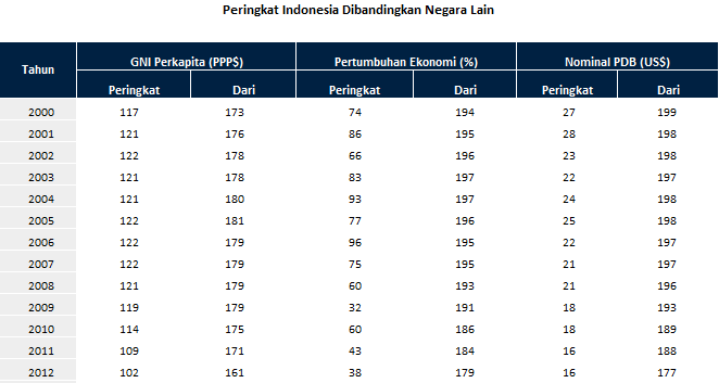 -Reading Zone-: PDB dan PDRB Indonesia