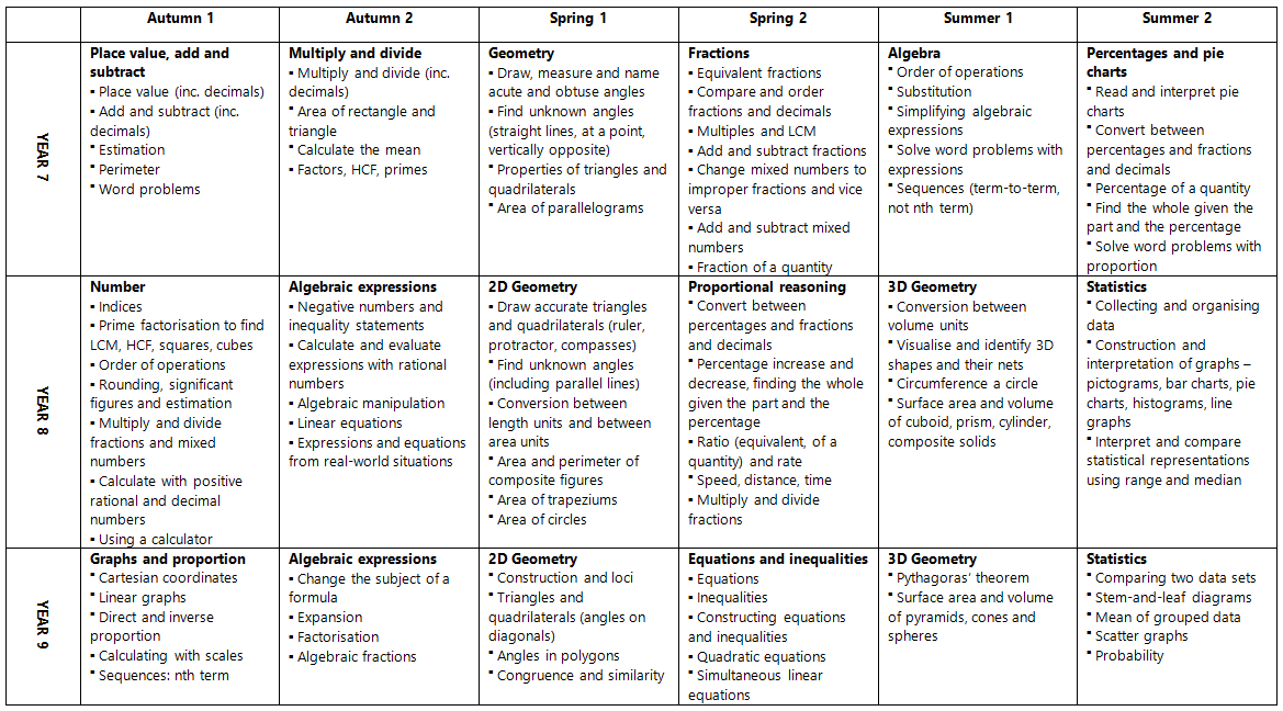 Resourceaholic mathscpdchat Year 7 Topics