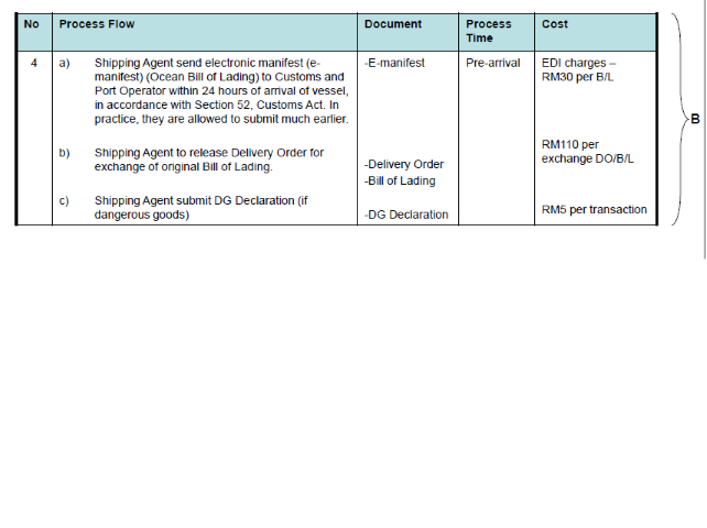 Malaysia Logistics Buzz: Seafreight Import and Export General Procedure ...