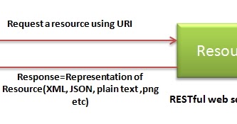 Biradar ShriKant Oracle SOA Blog: RESTful web service tutorial