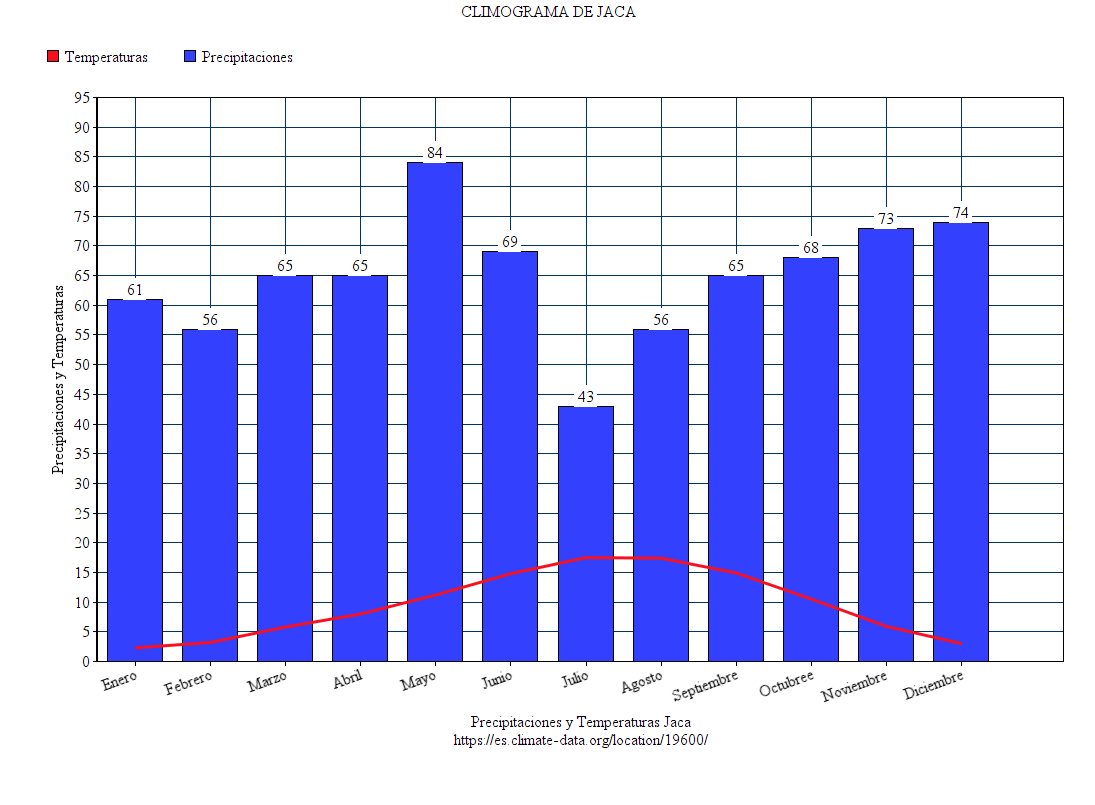 BLOG DE ALUMN@S DE 5º MOVERA: Climograma de Jaca (Borja).