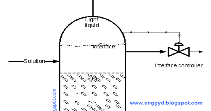Engineers Guide: Operating Procedure for Liquid-Liquid Extraction in ...