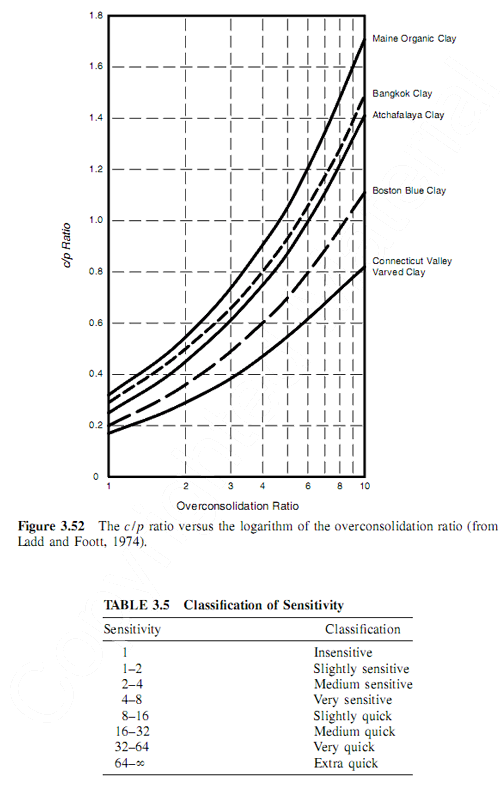 Triaxial Shear Testing of Saturated Clays. | Civil and Building ...