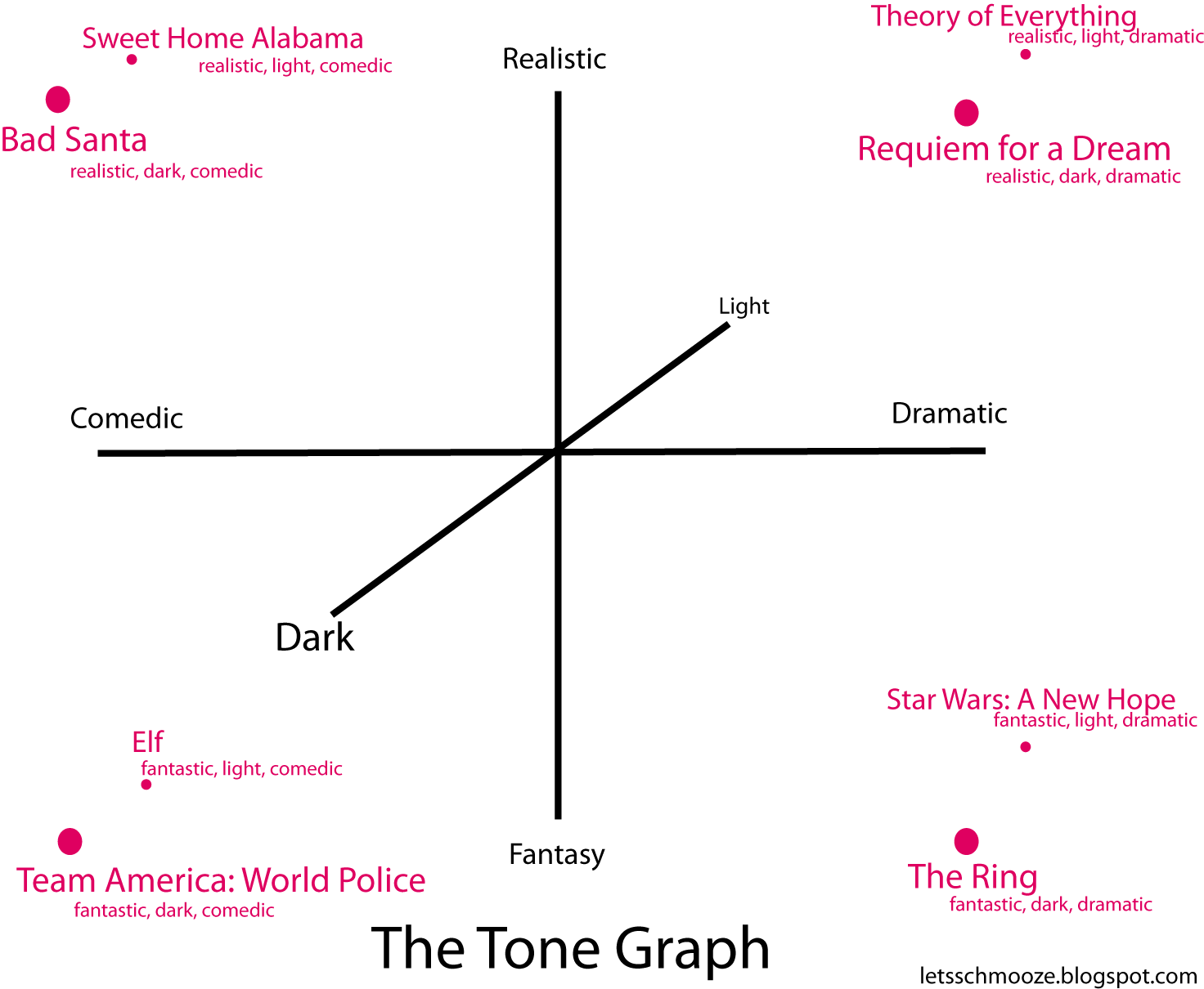Let's Schmooze - Doug Eboch on Screenwriting: Some Thoughts About Tone
