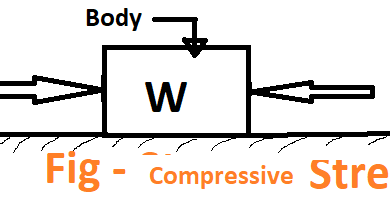 What is Compressive Force?