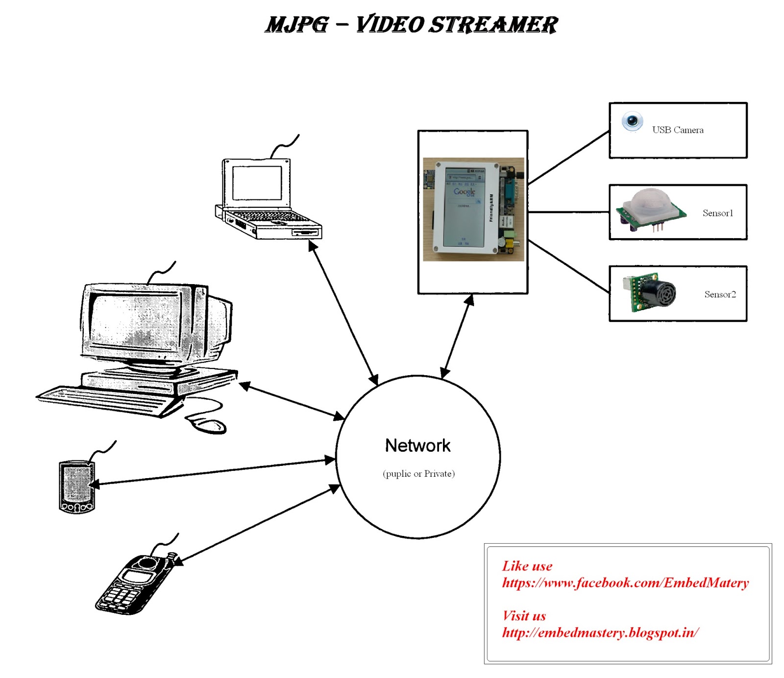 MJPG – video streamer on mini 6410 using UVC camera ~ Mastery chip