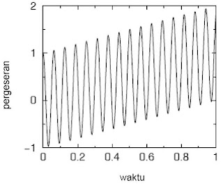 HEHEHE: Fungsi Unit impuls dan Fungsi unit step