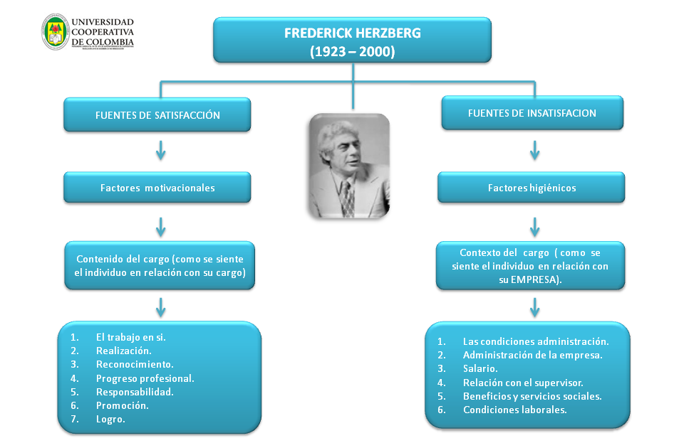 Tu Portafolio Virtual Teoria Del Comportamiento Herzberg
