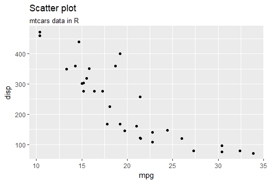 Data Visualization in R using ggplot2