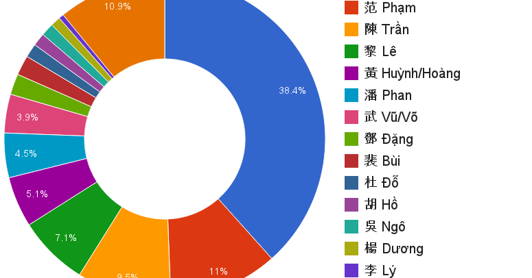 Daito Learning Pages: Culture through English A: Most common names in ...