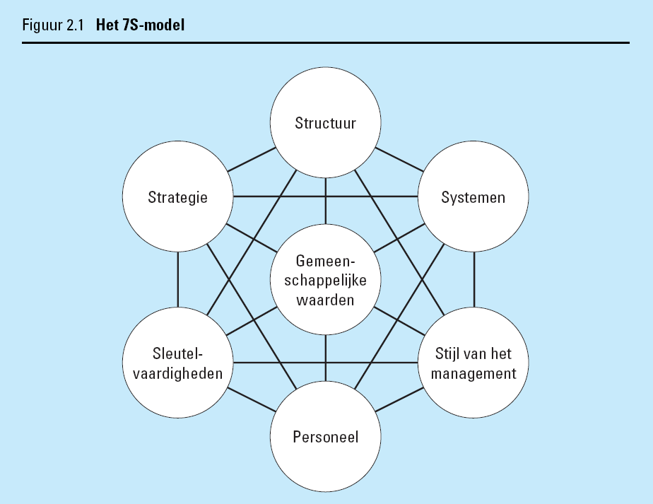 Stage Ryanne: 7S-model
