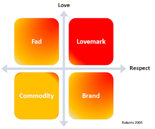 Blended Marketing: Lovemarks