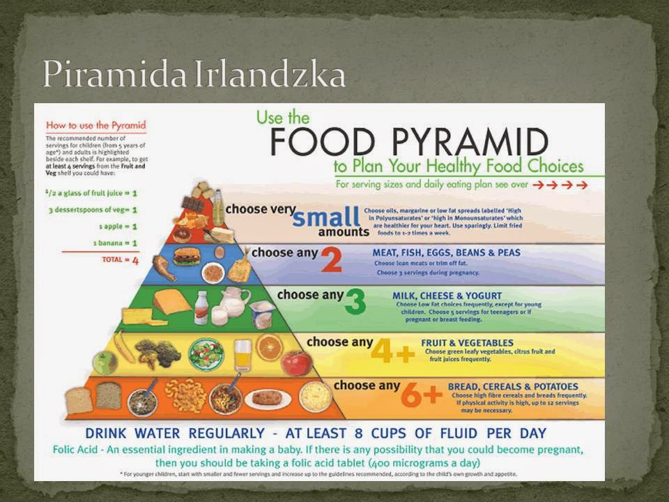 The Young European and Well-being : The Food Pyramid (Poland)