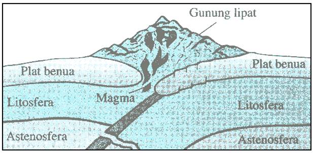 Pagar Museh: PERGERAKAN BUMI- KAITAN DENGAN PEMBENTUKAN GUNUNG-GANANG ...