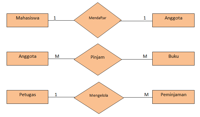 ERD & LRS Perpustakaan