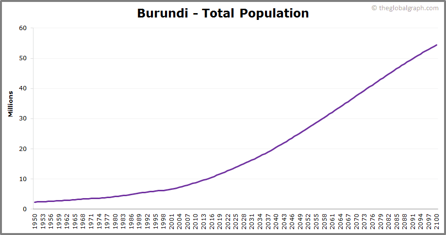 Burundi Population | 2021 | The Global Graph