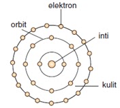 Perkembangan Teori Atom