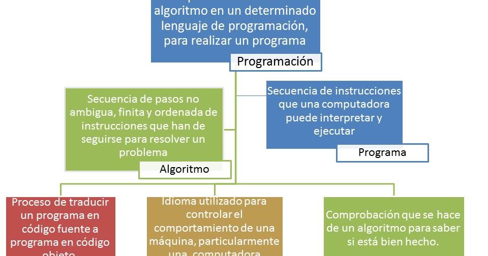 Mapa conceptual de Introducción a la Programación