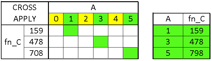 SQL Server Techniques: Seven SQL Server JOIN types.