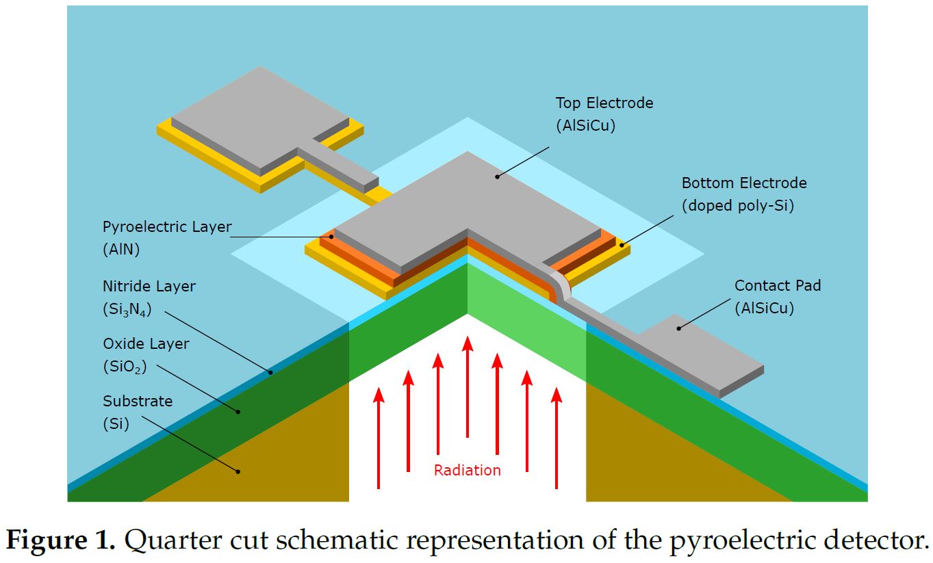 Image Sensors World: Pyroelectric MWIR Detector in CMOS Process