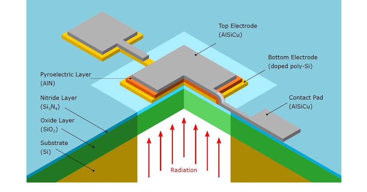 Image Sensors World: Pyroelectric MWIR Detector in CMOS Process