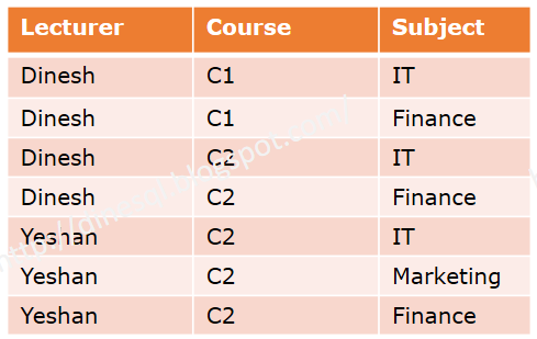 Dinesh's Blog :::: Being Compiled ::::: Database Normalization - 1NF, 2NF, 3NF, BCNF, 4NF and ...