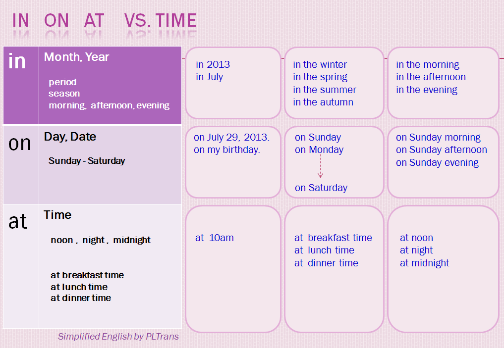 Simplified English by PLTrans: Preposition of Time - in on at