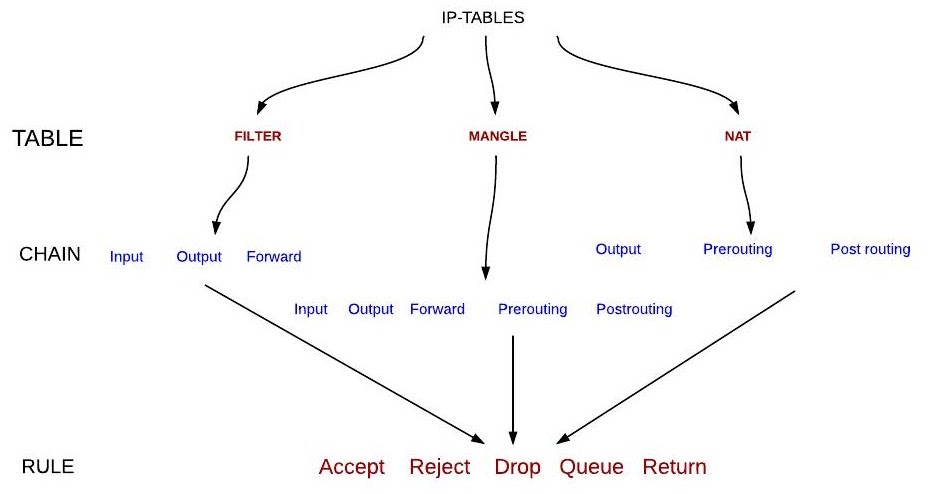 IPTABLES How To Save Restore iptables | iptables Basic Knowledge Base