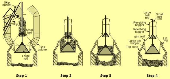 ALL ABOUT BLAST FURNACE