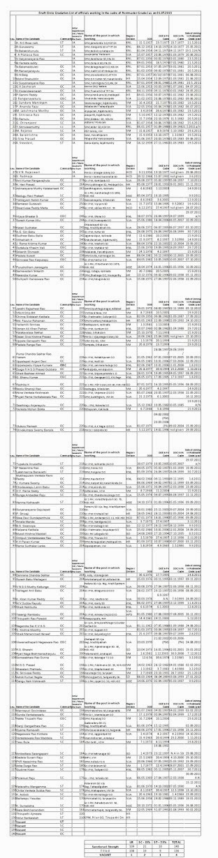 Draft gradation list of Postmaster Grade-1 of AP Circle --- as prepared by CO as on 01.07.2013 ...