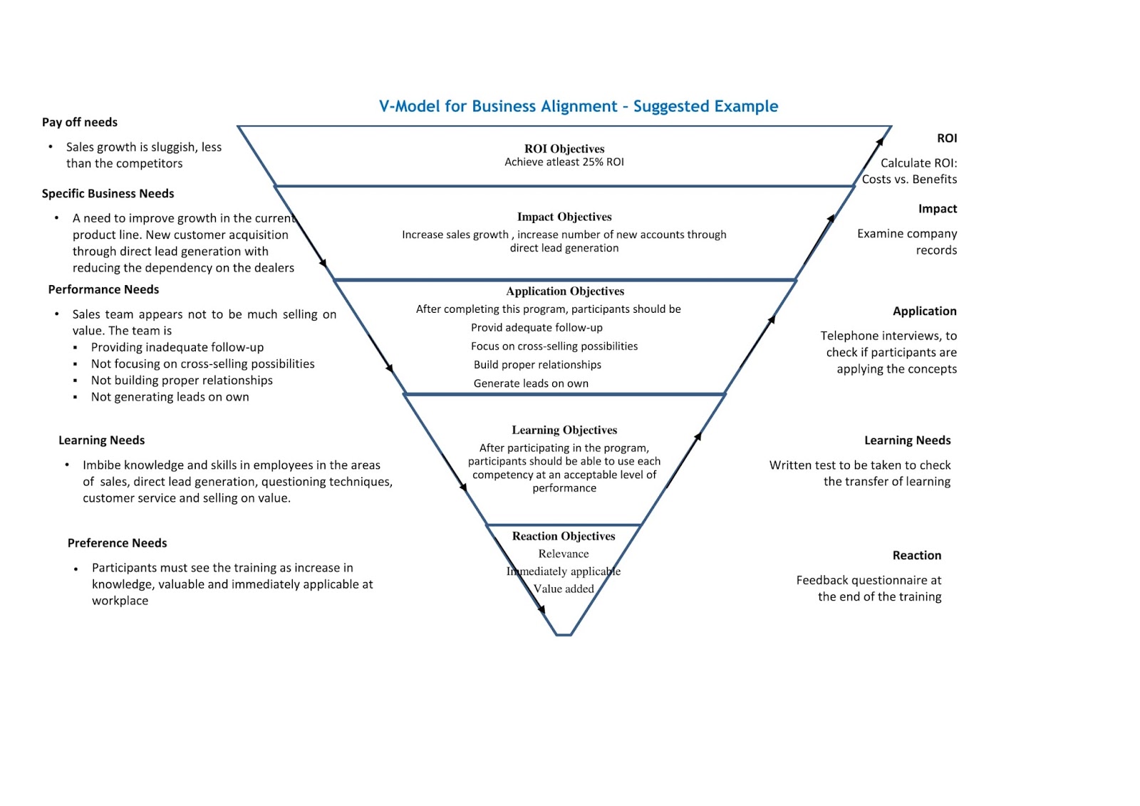 HRForAll: V-Model for Business Alignment