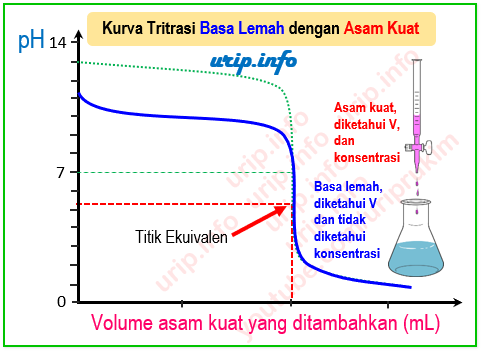 Ciri Kurva pada Berbagai Jenis Titrasi Asam-basa - Urip dot Info