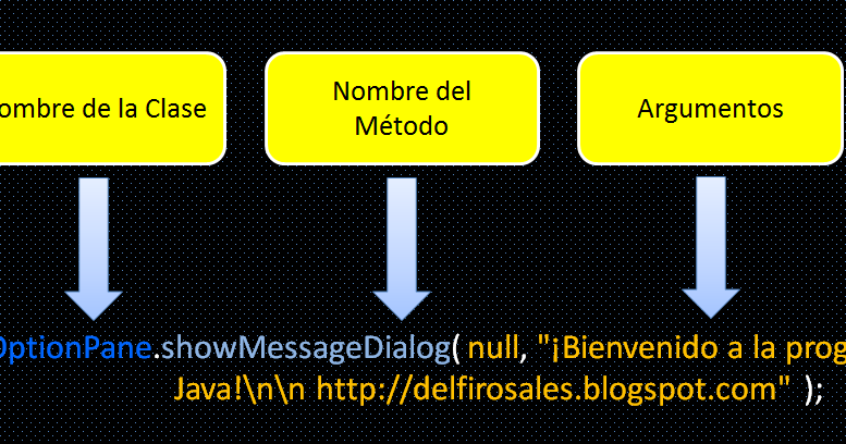 Usando cuadros de diálogo para Entrada/Salida con JOptionPane ...