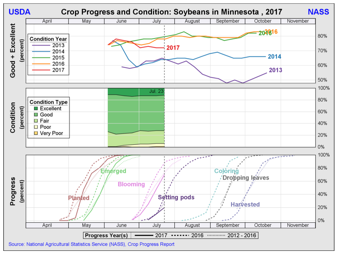 Jul 24 |USDA Crop Progress Graphics