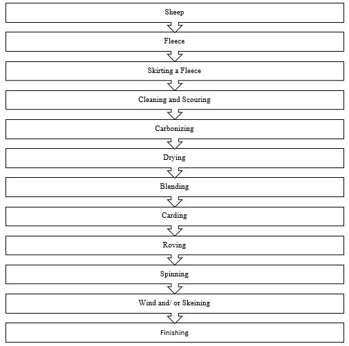 Textile Insight: Woolen Yarn Manufacturing