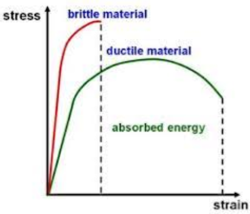 ENGR1304: Structural Integrity & Materials Selection