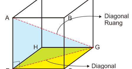 Cara Menghitung Diagonal Sisi dan Diagonal Ruang Kubus Terbaru