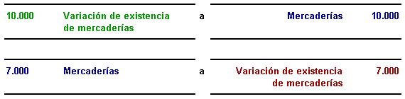 Etapas del Ciclo Contable