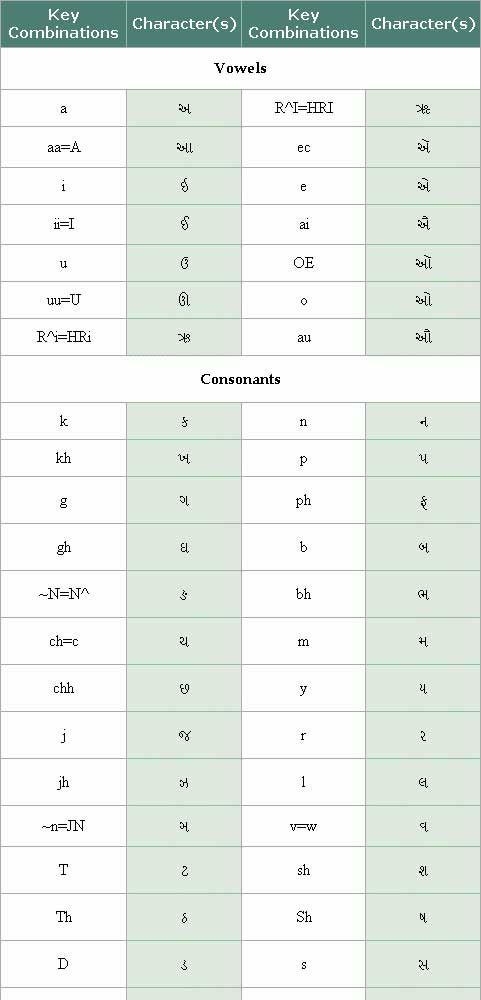 How to use Tally ERP9 ’s phonetic keyboard to type in Gujarati Language ...