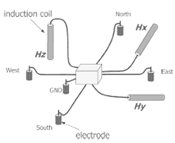 GALAU FOURIER: CATATAN METODE GEM (AMT & CSAMT)
