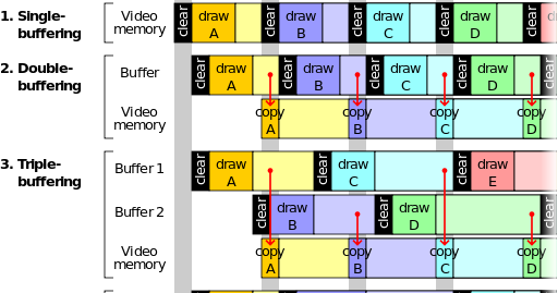 왜 Triple buffering을 사용하는가
