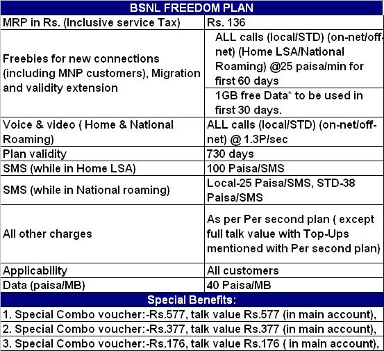 BSNL Regularized popular Prepaid ‘Freedom plan’ in all Telecom Circles ...