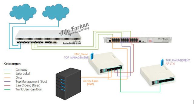 Job Experience 2 - Management Interface Di Mikrotik ~ Open Networking