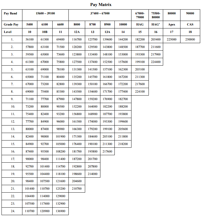 7th CPC Pay Matrix Table for Army Officers