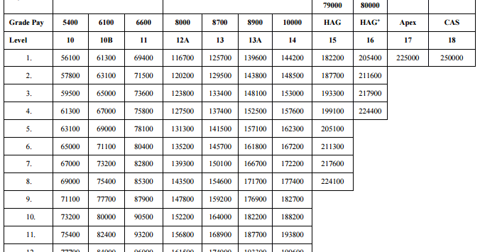 7th CPC Pay Matrix Table for Army Officers