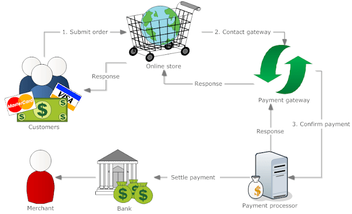 How To Choose The Best Payment Gateway In India Fiza Blog how-to-choose-the-best-payment-gateway-in-india-fiza-blog
