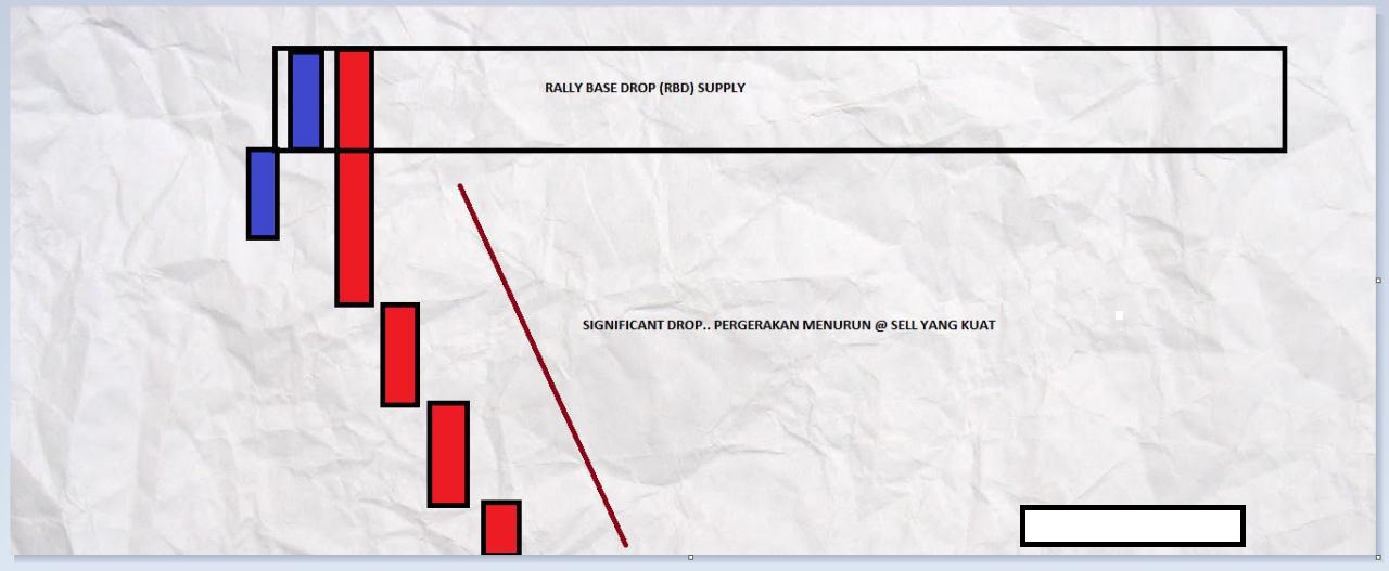 Kitab Supply And Demand (SnD) FX: Desicion Point (DP) Zon Supply And ...