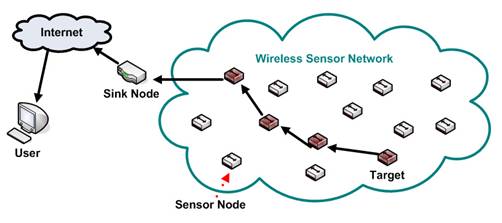 Message Authentication In Sensor Networks Using En Route Filtering
